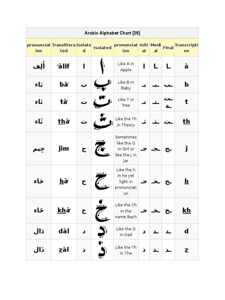 Arabic Alphabet Pronunciation Chart