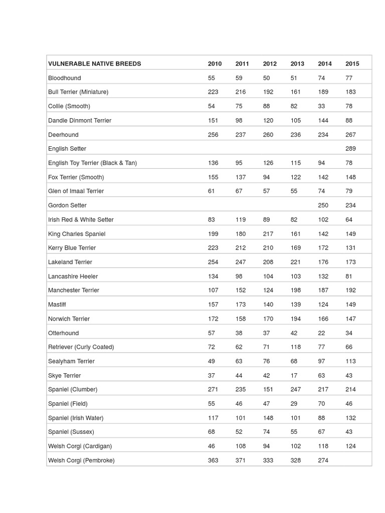 Vulnerable Native Breeds 2010 2011 2012 2013 2014 2015 | PDF | Sports ...