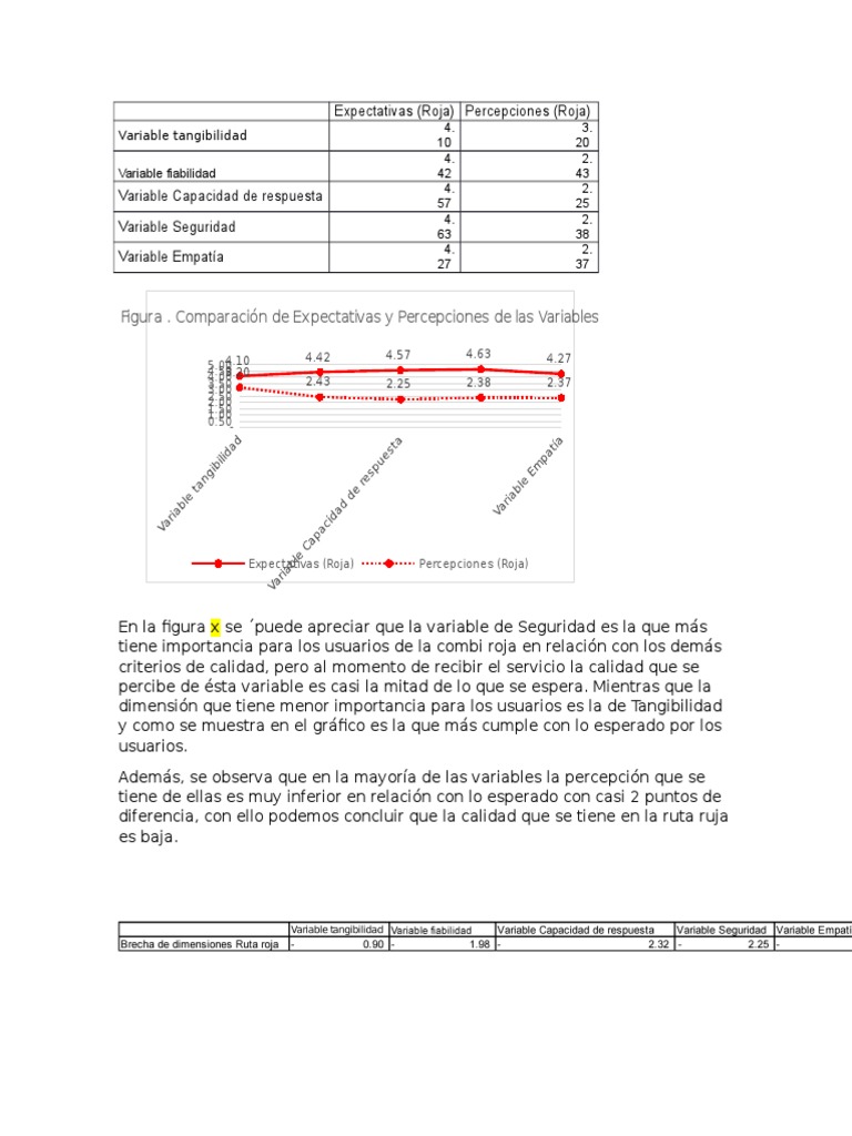 Comparacion de Expectativas y Percepciones de Variables - SERVQUAL | PDF