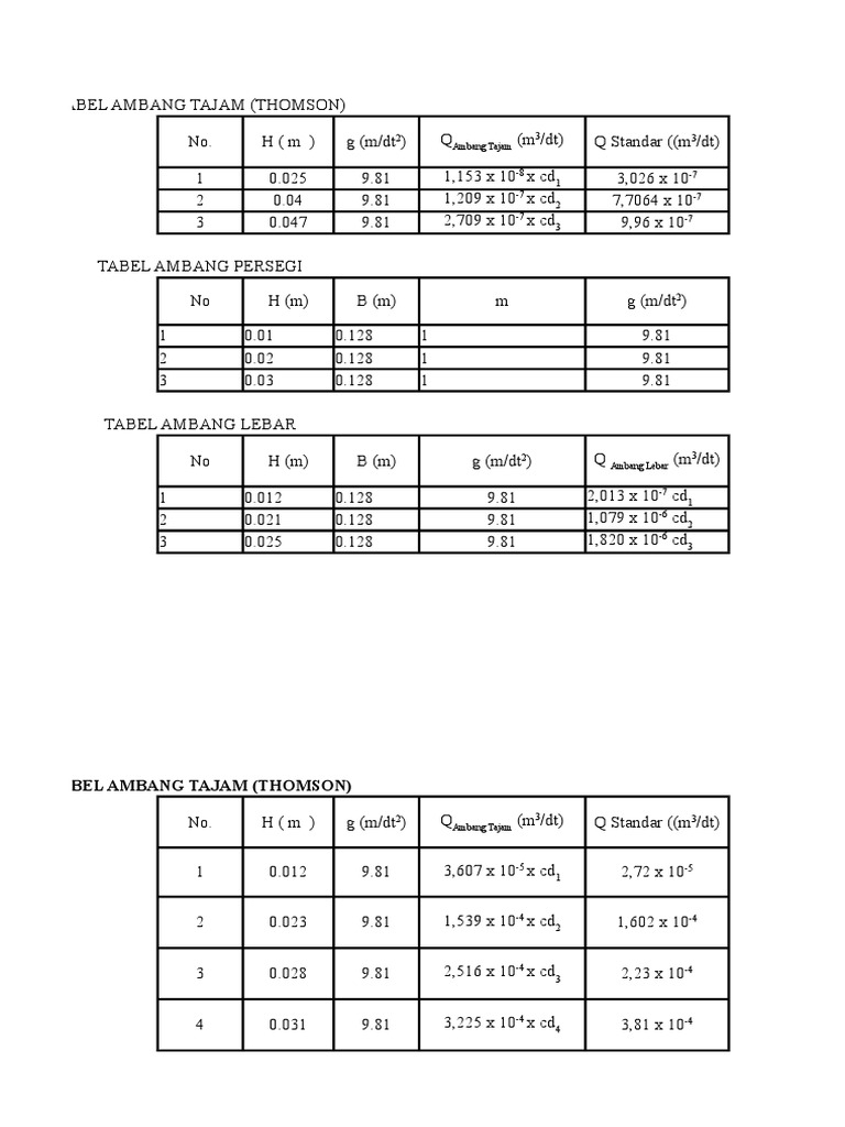 Tabel Ambang Tajam dan Persegi | PDF | Science & Mathematics