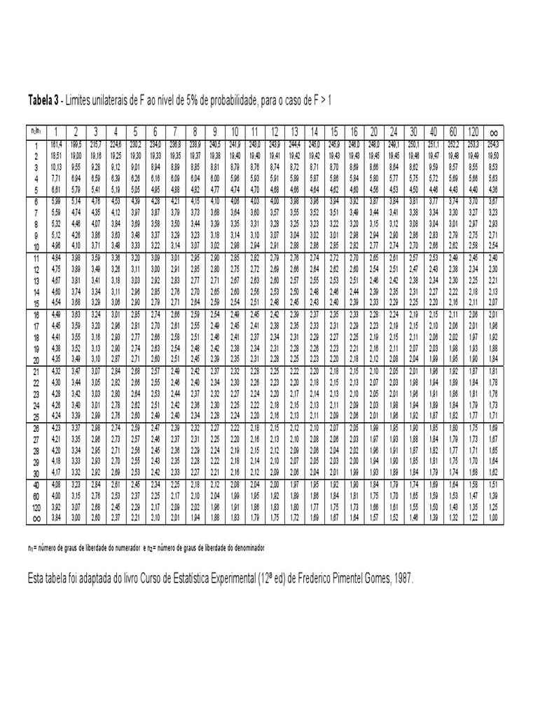 Tabela F 5%