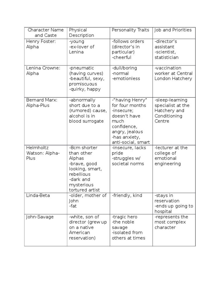 Brave New World Character Chart | PDF