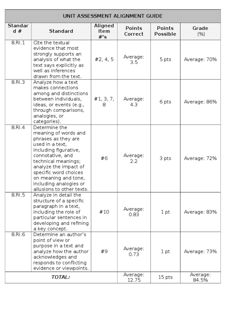 Unit Assessment Alignment Guide Standar D# Standard Aligned Item #'S ...