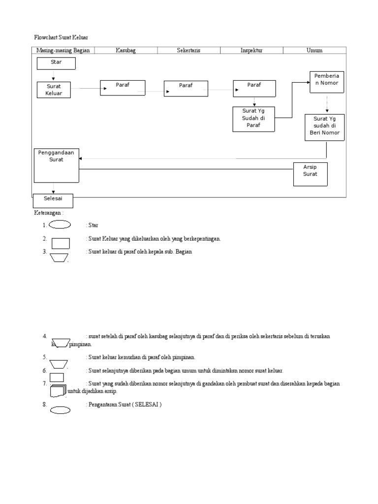 Flowchart Surat Keluar | PDF
