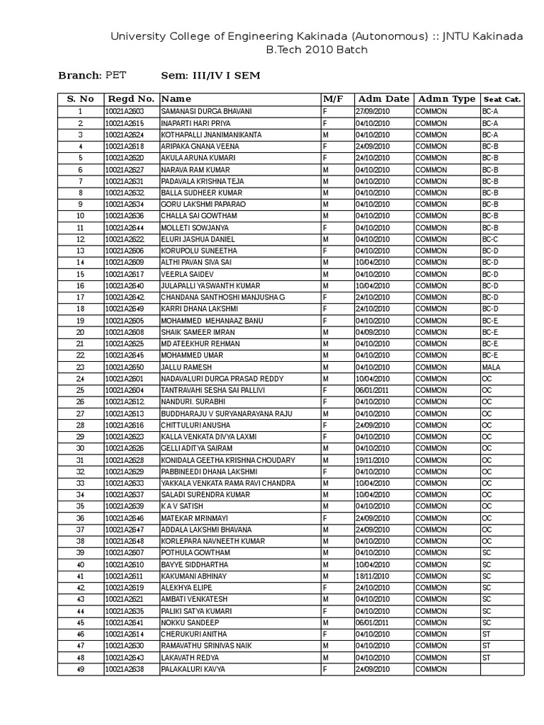 B.Tech 2010 Batch Student List - JNTU Kakinada | PDF | Sports ...