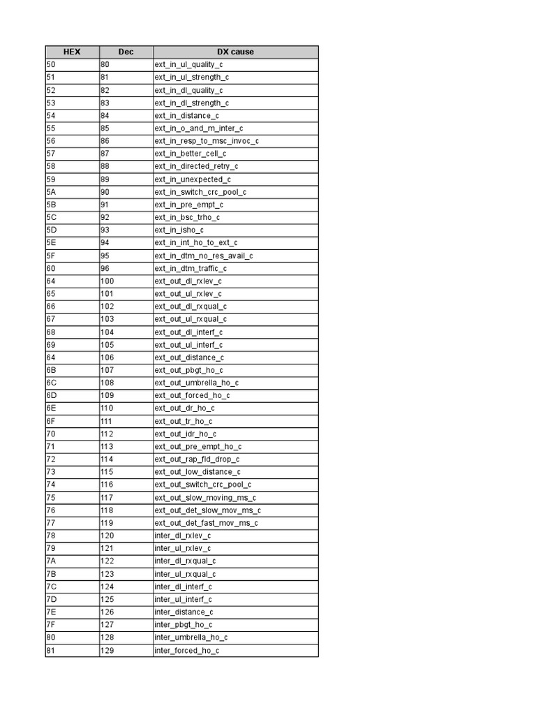 DX To BSSMAP Cause Mapping | Download Free PDF | Digital Technology ...