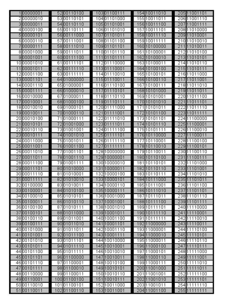 Tabla Decimal A Binario de 1 A 255