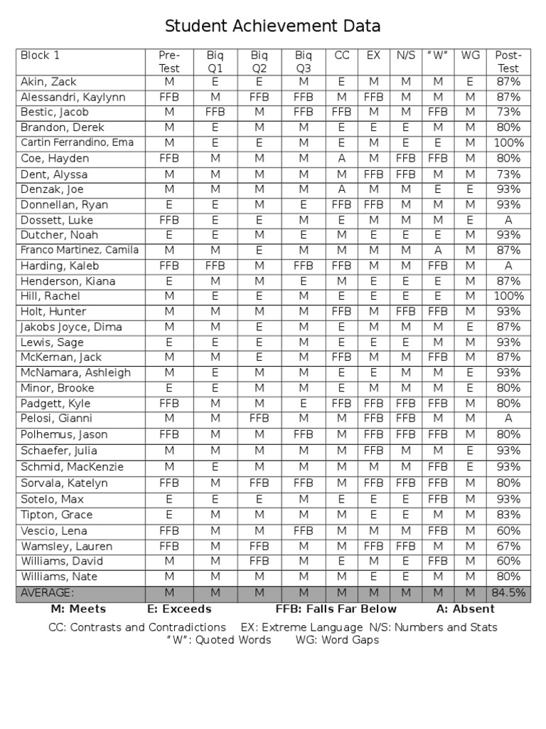 Final Student Achievement Data | PDF