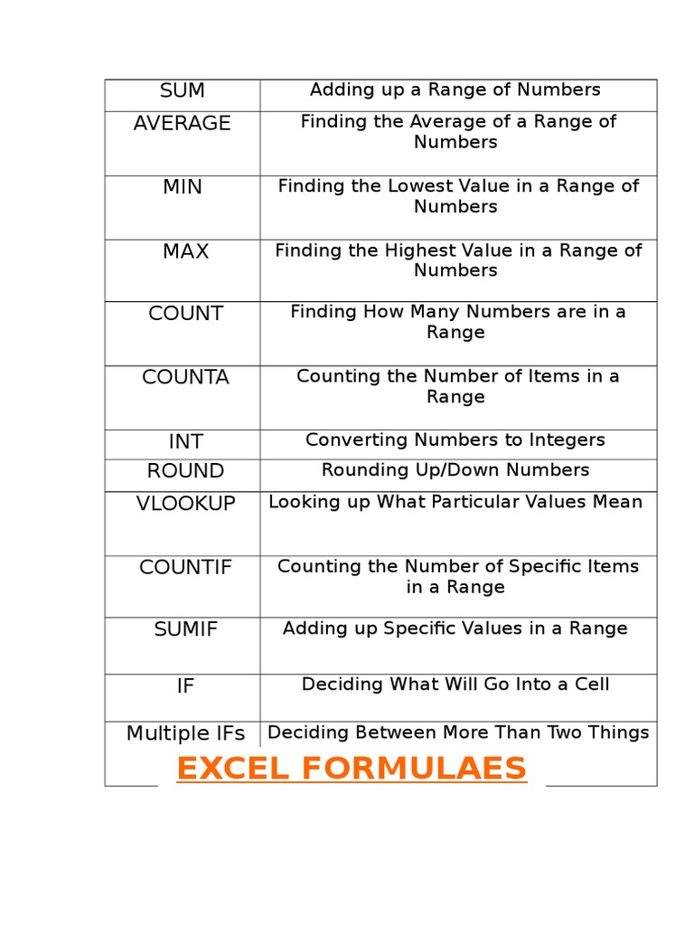 Excel Formulaes: Sum Average Min Max Count Counta Int Round Vlookup ...