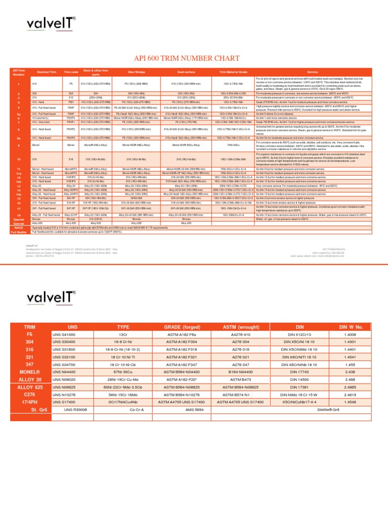 API 600 Trim Number Chart API Valve | Corrosion | Materials Science