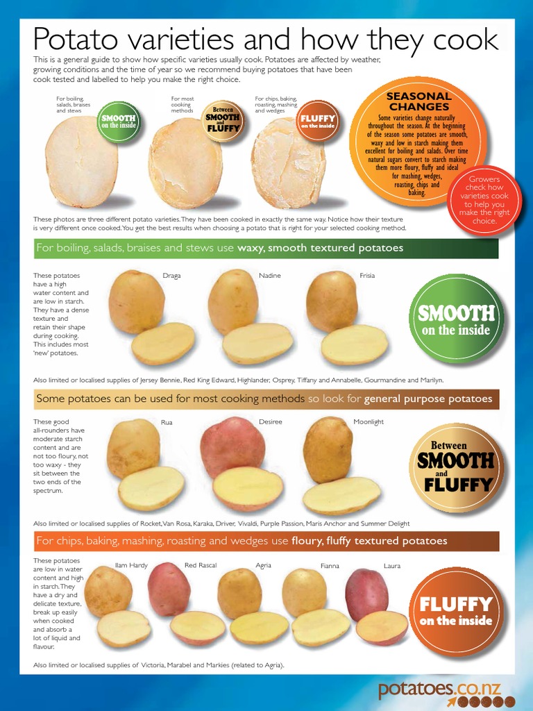 Guide to Potato Varieties and Cooking | PDF