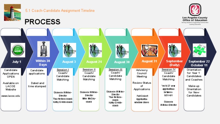 5 1 Leadership Coach-Candidate Assignmnet Timeline | PDF | Career ...