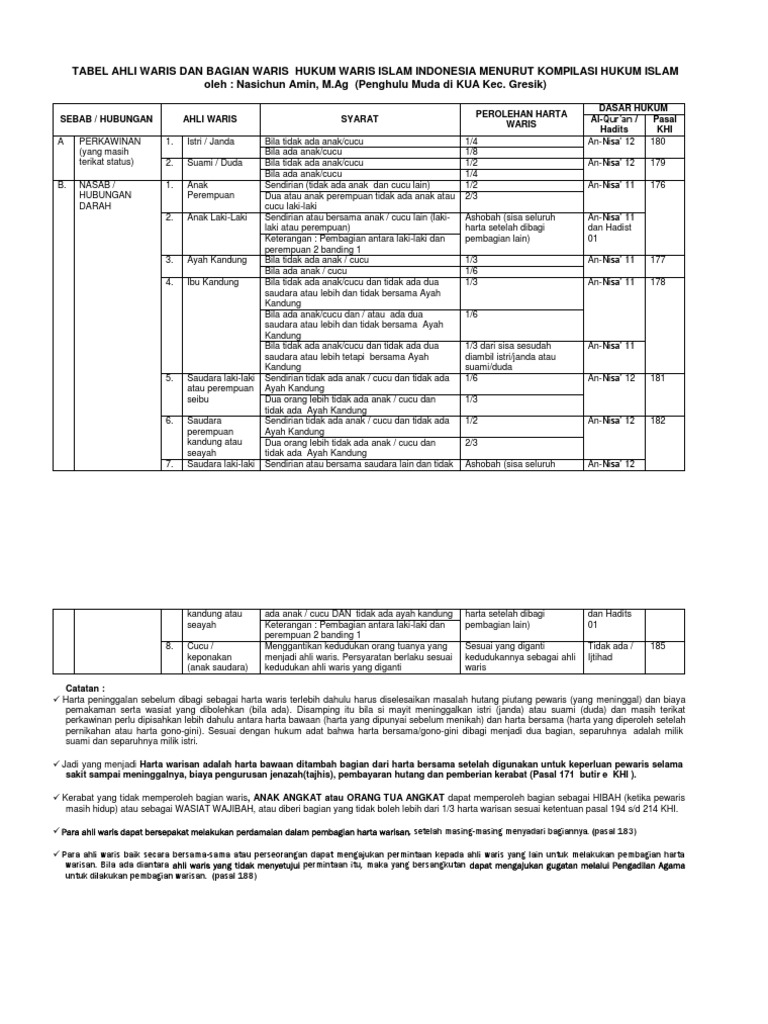 Tabel Ahli Waris PDF | PDF