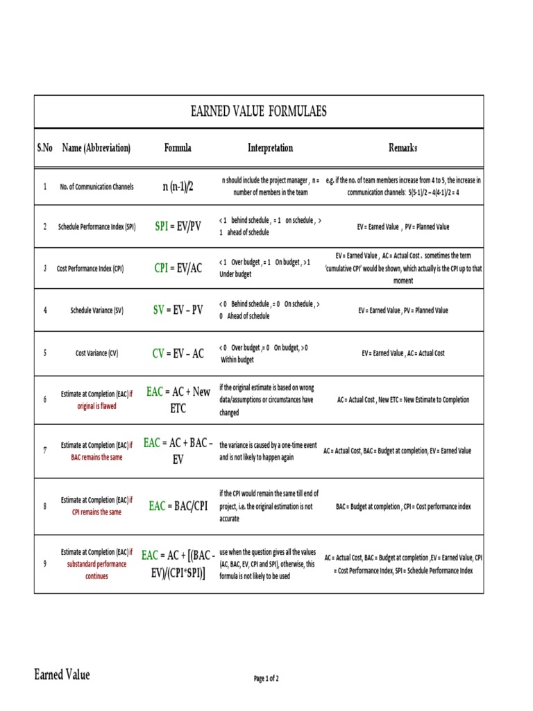 Earned Value Formulaes: N (n-1) /2 Ev/Pv Ev/Ac Ev - PV Ev - Ac AC + New ...