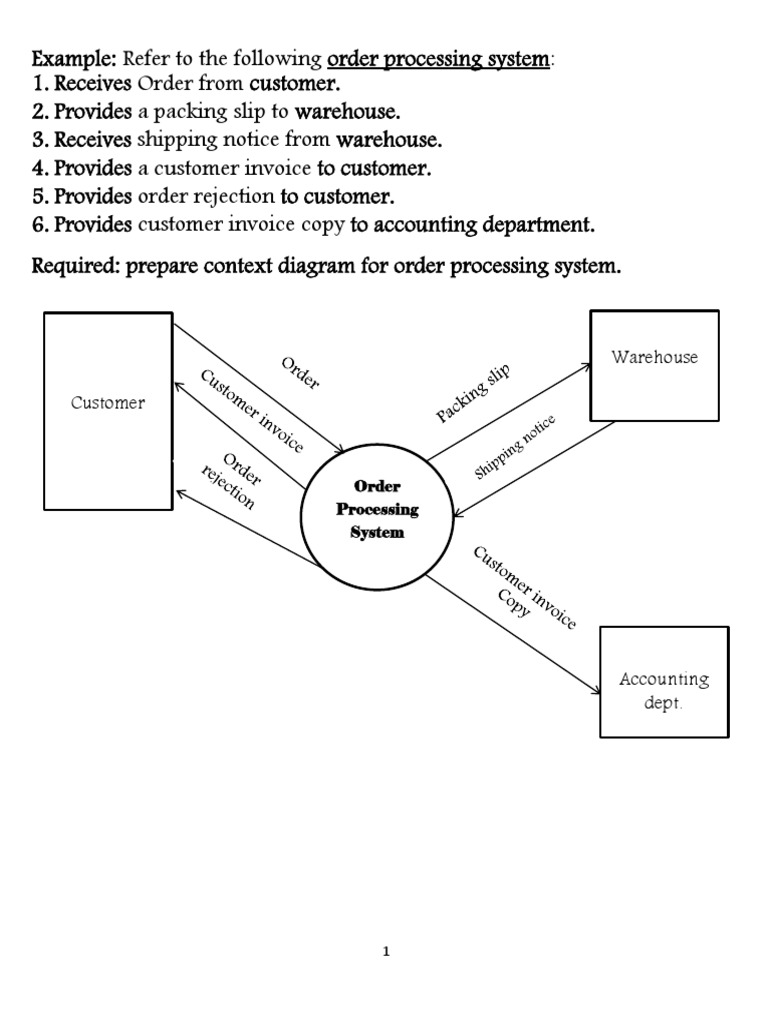 Context Diagram for Order Processing System | PDF | Business | Computers