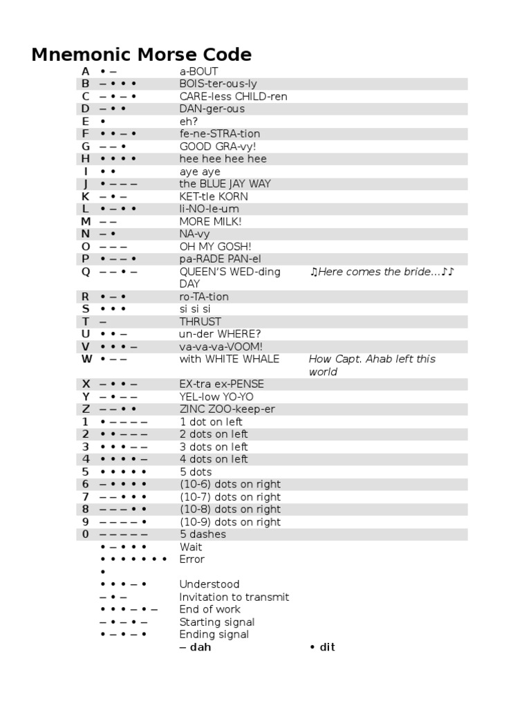 Mnemonic Morse Code Chart Word Document | PDF