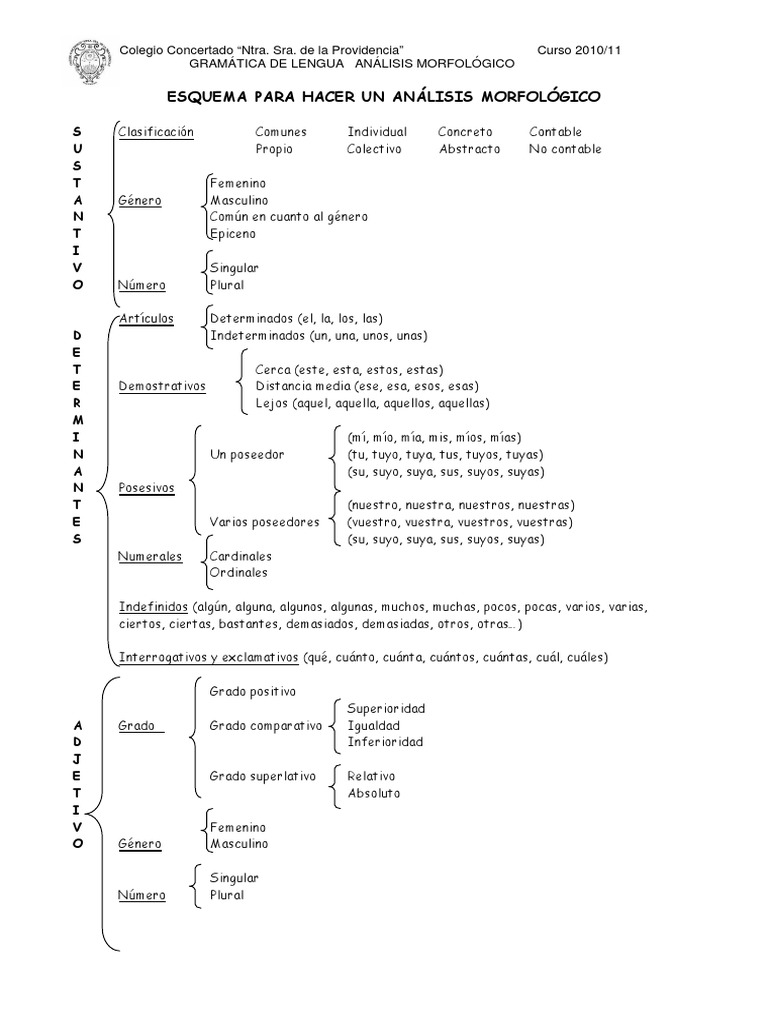 Esquema para análisis morfológico.pdf | Adverbio | Idiomas