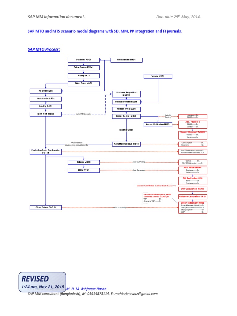 SAP MTO and MTS Scenario Model Diagram