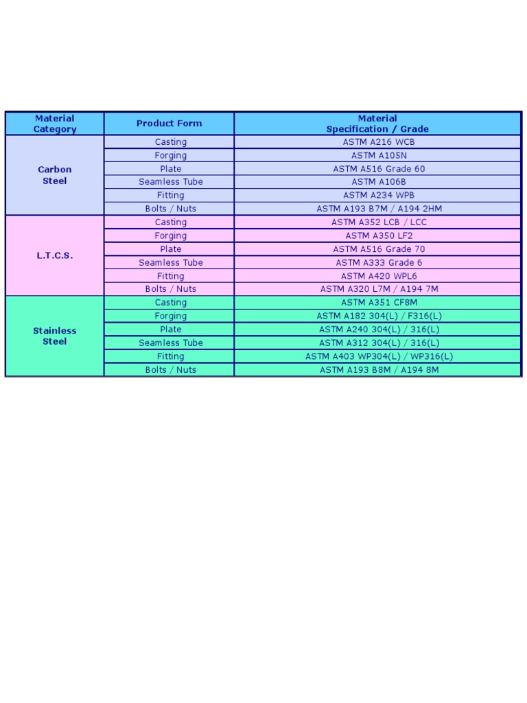 Material Category Product Form Material Specification / Grade | PDF