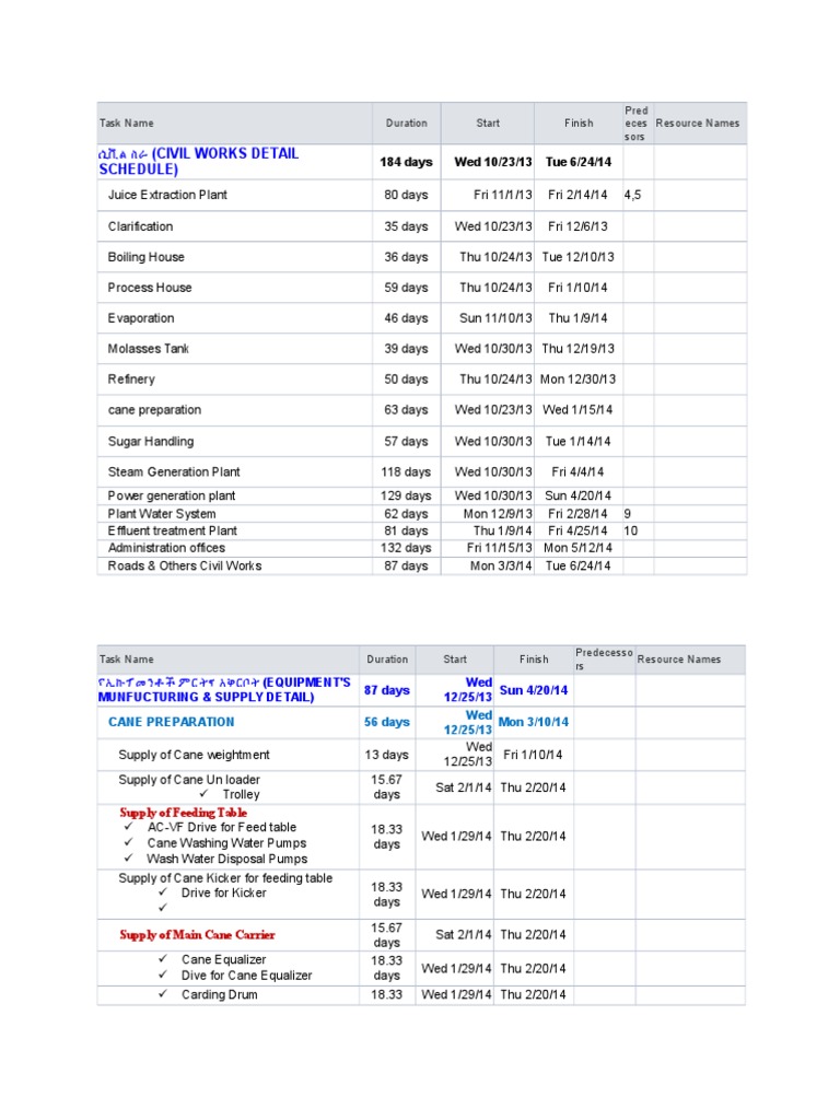 (Civil Works Detail Schedule) : Task Name Duration Start Finish Pred ...