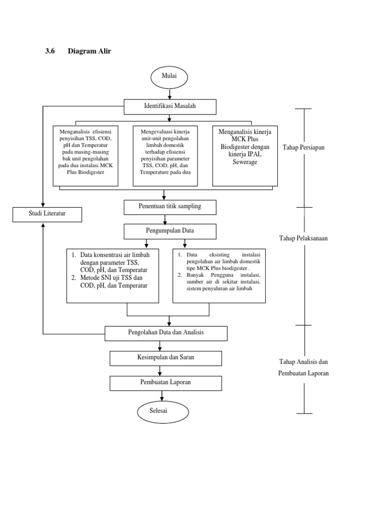 Diagram Alir Rev | PDF