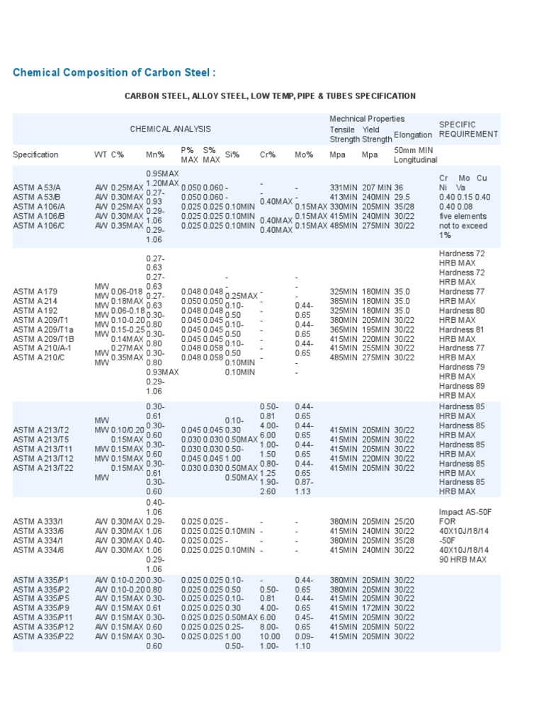 Chemical Composition of Carbon Steel:: Carbon Steel, Alloy Steel, Low ...