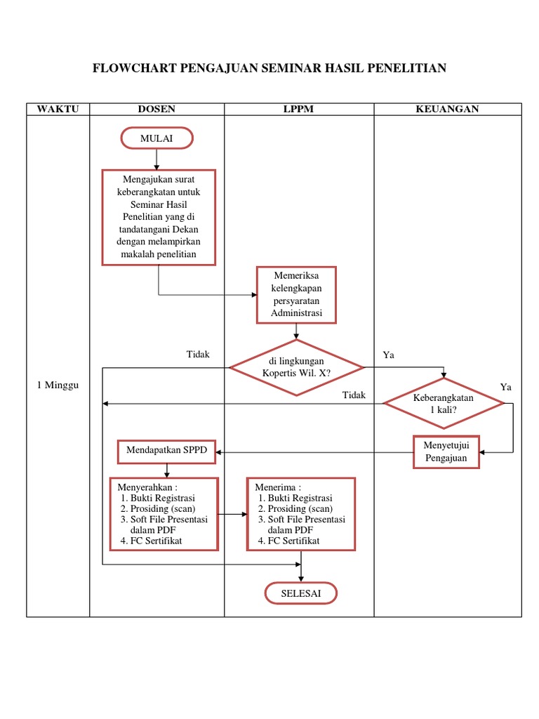 Flowchart Pengajuan Diseminasi Hasil Penelitian | PDF