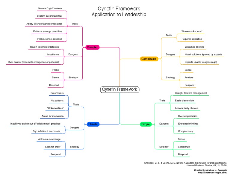 Cynefin Framework | PDF