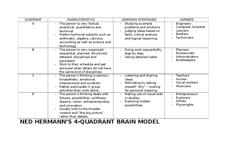 Ned Hermann's 4 Quadrant Brain Model | PDF