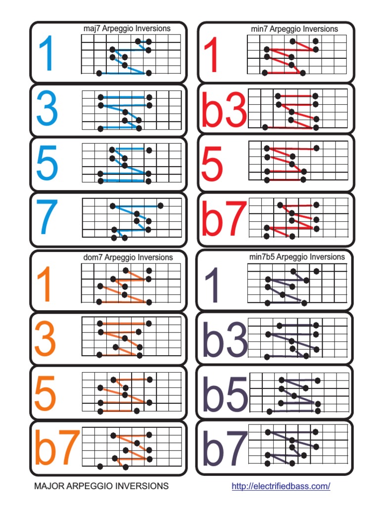 Major and Minor Arpeggio Inversions | PDF | Guitars | Melody