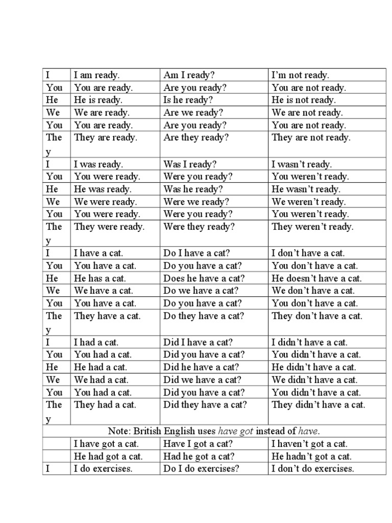 Conjugation of Verbs Be, Have, Do and Write | Grammatical Conjugation ... Conjugation of Verbs Be, Have, Do and Write | Grammatical Conjugation ...