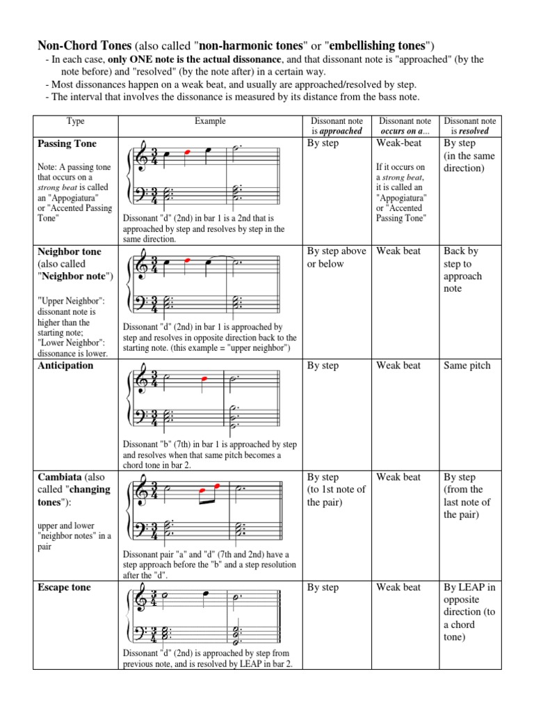 Understanding Non-Chord Tones in Music | PDF