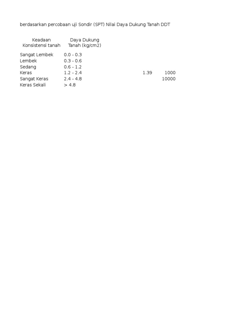 Soil Bearing Capacity Based on Standard Penetration Test (SPT) Values | PDF