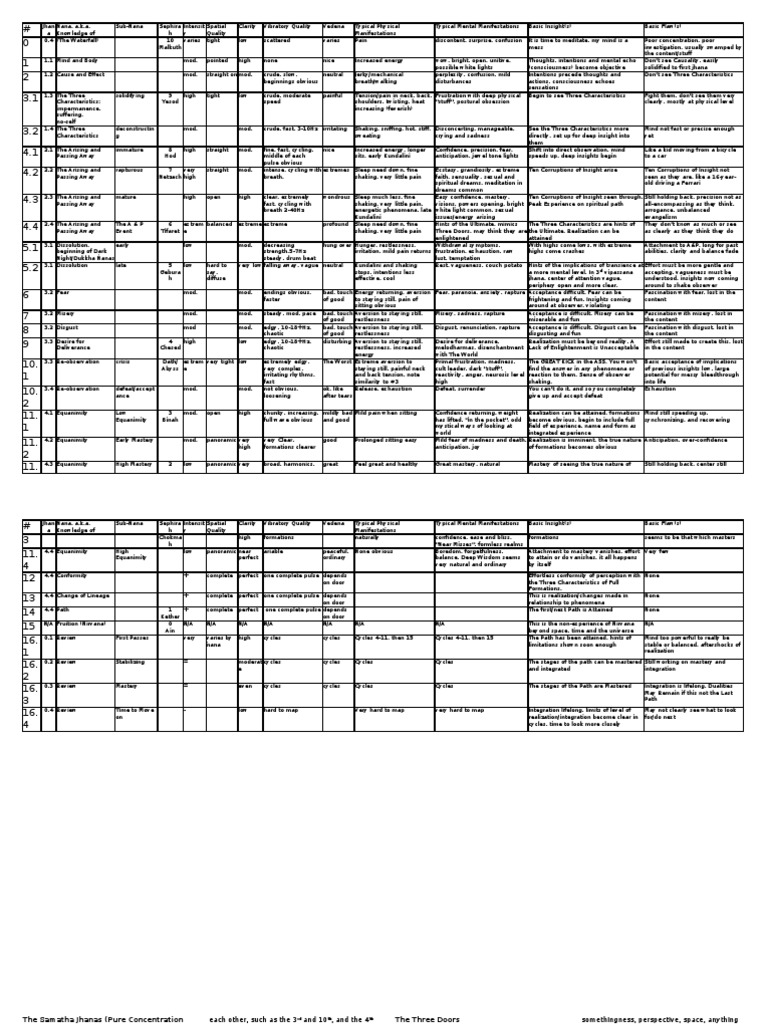 Nanas and Jhanas Table | PDF | Vipassanā | Mind