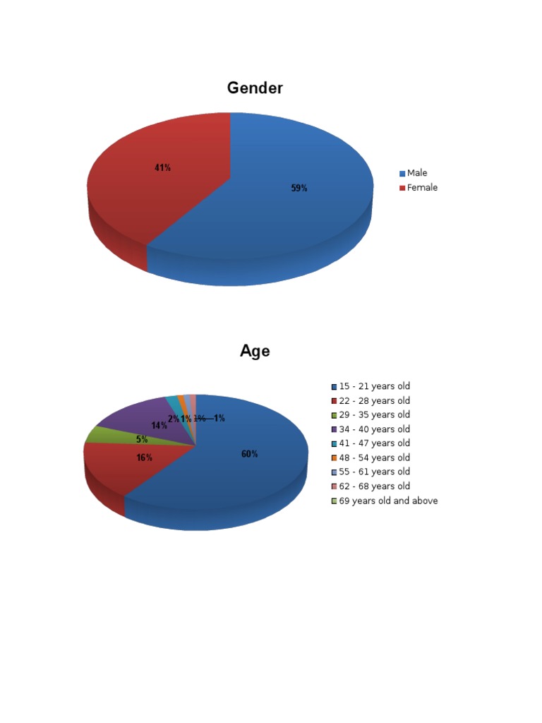 Demographic Profile Of Survey Respondents Gender Age Marital Status