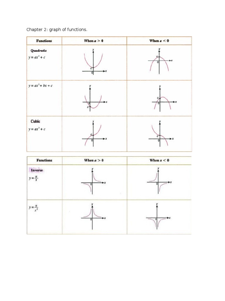 Chapter 2: Graph of Functions | PDF
