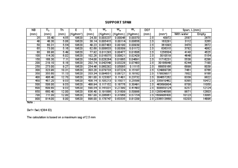 Pipe Support Span Calculations | PDF