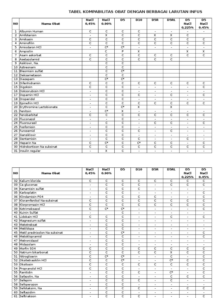 Lampiran 4 - Tabel Kompatibilitas Obat DGN Berbagai Larutan Infus | PDF