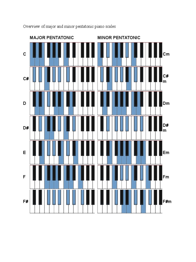 Overview of Major and Minor Pentatonic Piano Scales | PDF