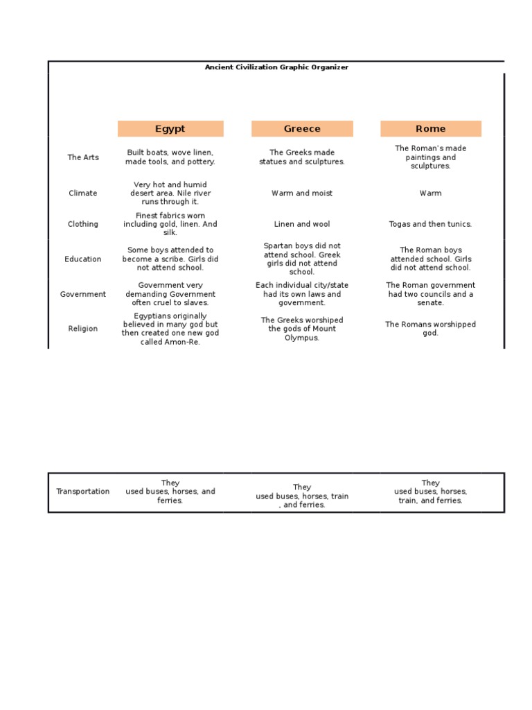 Ancient Civilizations Overview Chart | PDF