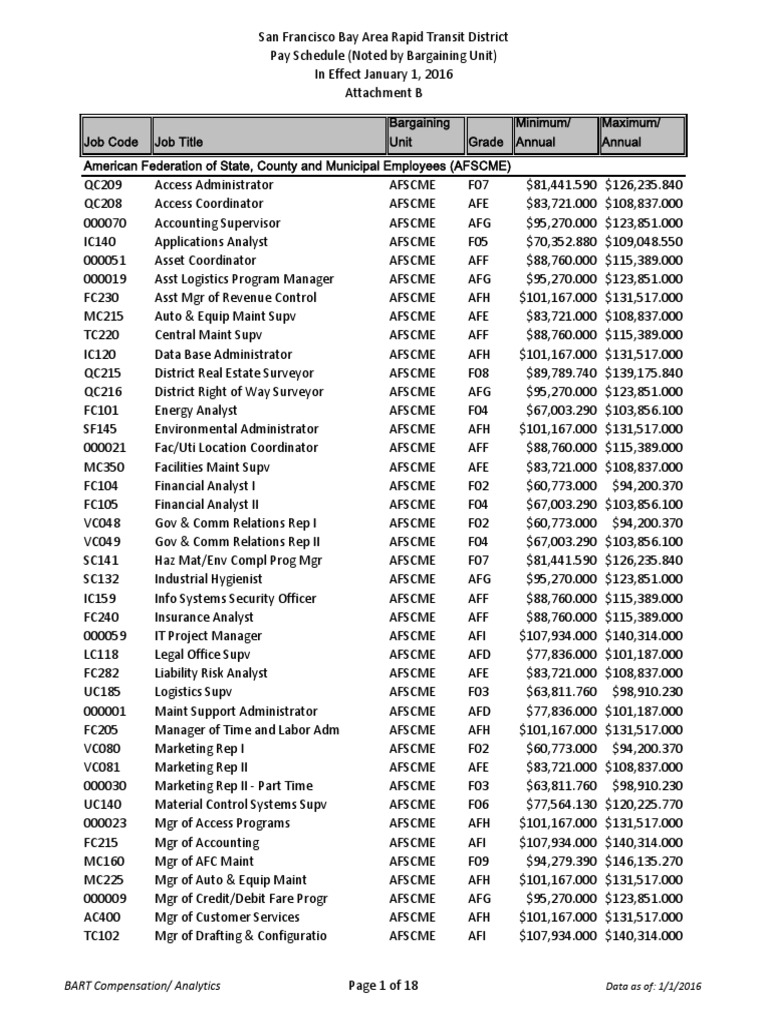 Job Code Job Title Bargaining Unit Grade Minimum/ Annual Maximum ...