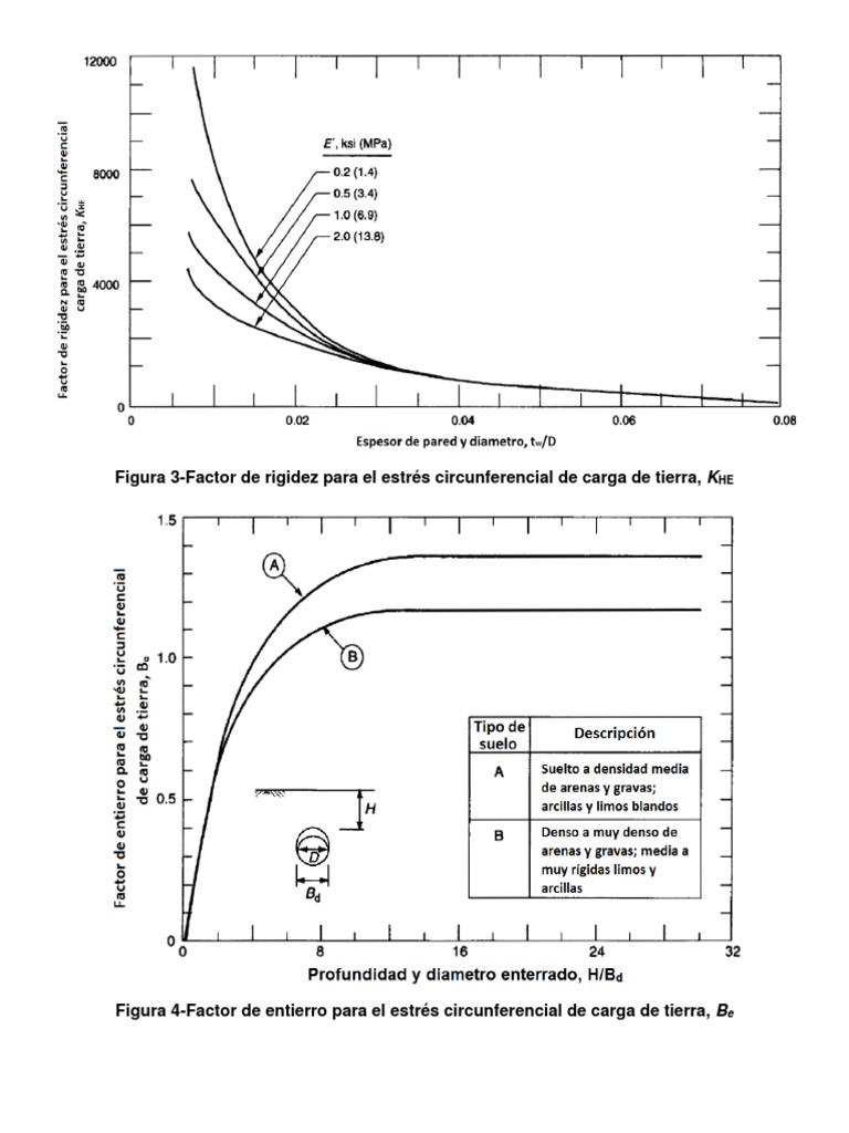 API RP 1102 Tablas y Figuras Español | PDF