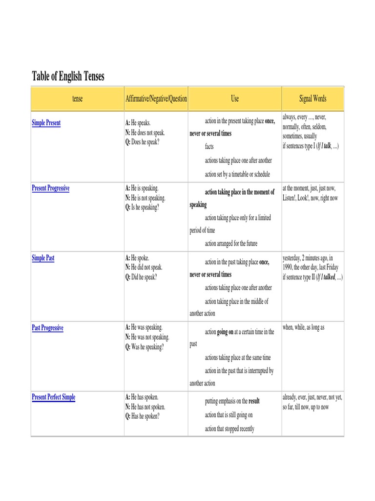 Table of English Tenses: Tense Affirmative/Negative/Question Use Signal ...