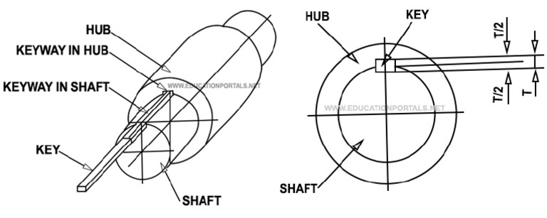 Position of Key and Keyway in A Hub and Shaft | PDF