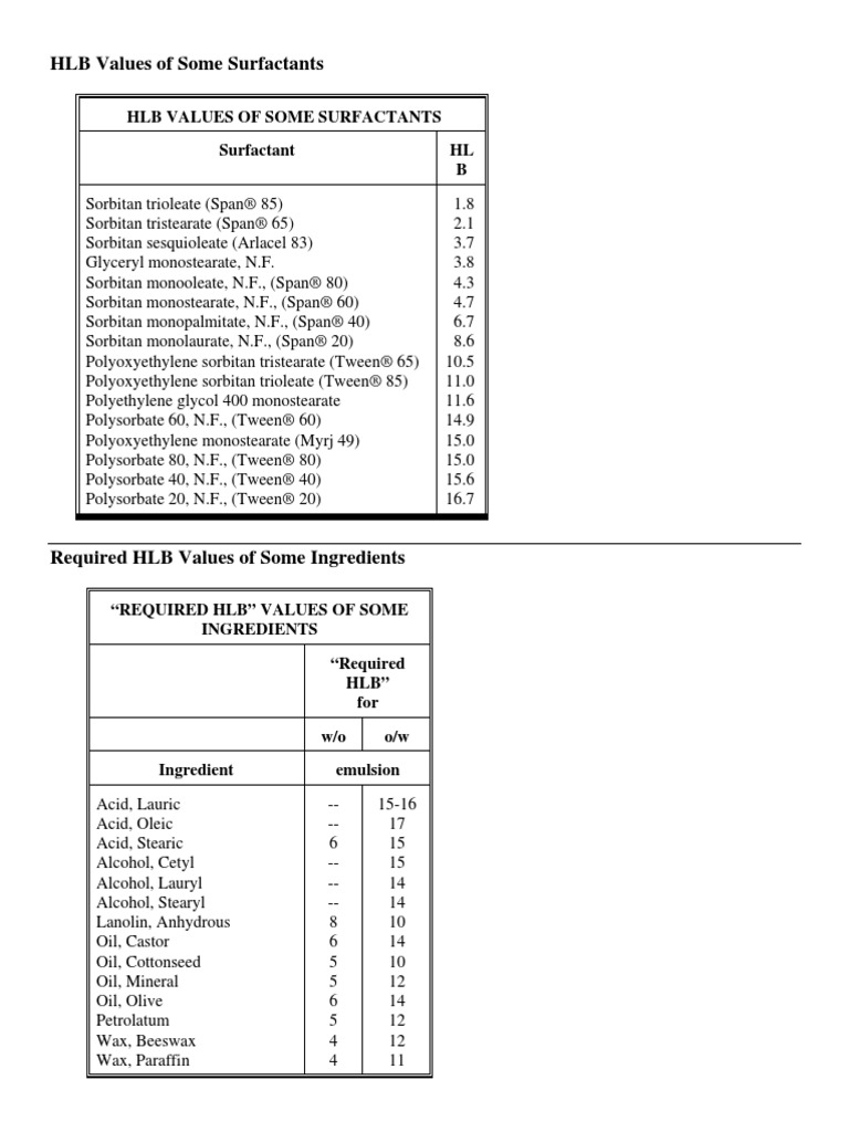 HLB Values of Some Surfactants Surfactant HL B | PDF