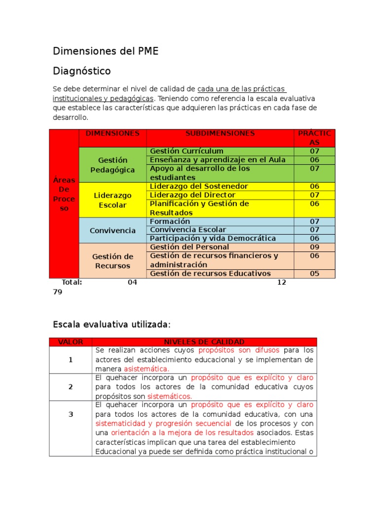 Dimensiones Del PME Esquema