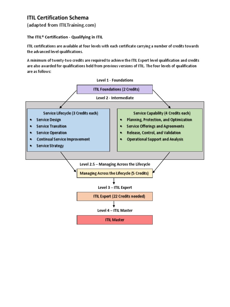 ITIL Certification Schema | PDF | Itil | It Service Management