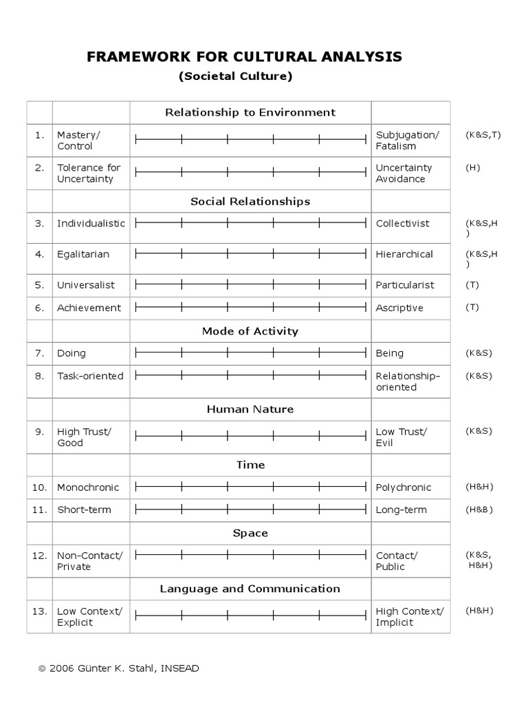Culture Mapping Tool | PDF | Psychological Concepts | Behavioural Sciences