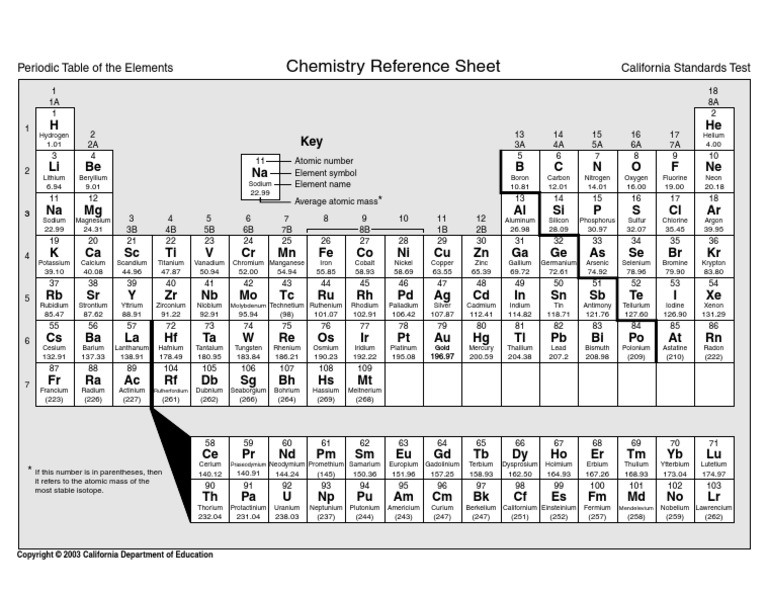 Chemistry Reference Sheet: Periodic Table of The Elements California ...