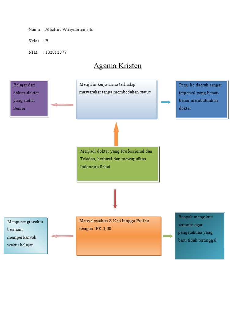 Mind Mapping Agama Kristen 2012 | PDF